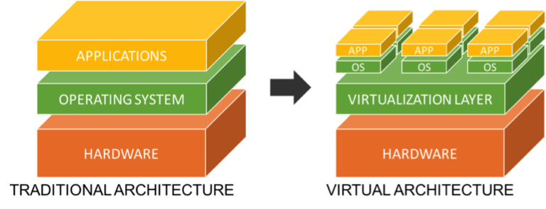 Qu’est ce que la virtualisation chez VmWare